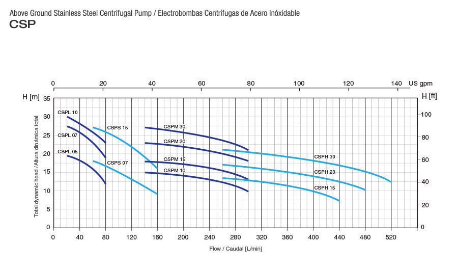 PEARL STAINLESS STEEL CENTRIFUGAL PUMP -CSPH 30H36S- 3HP, 220/440V, 3 ...